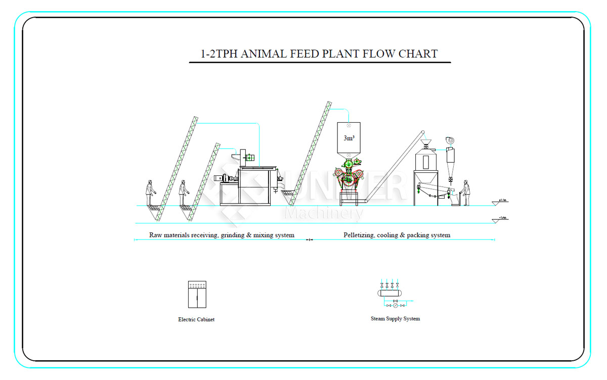 1-2TPH Animal Feed Plant - UNIVER MACHINERY