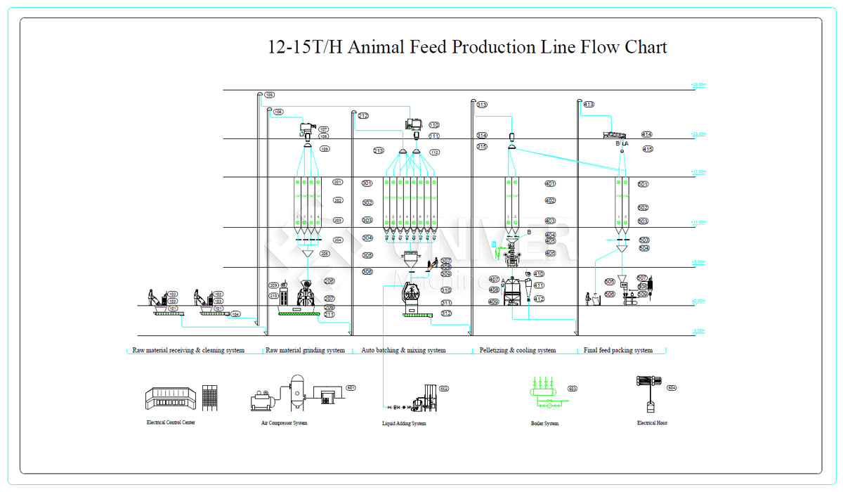 12-15TPH Animal Feed Production Line - UNIVER MACHINERY