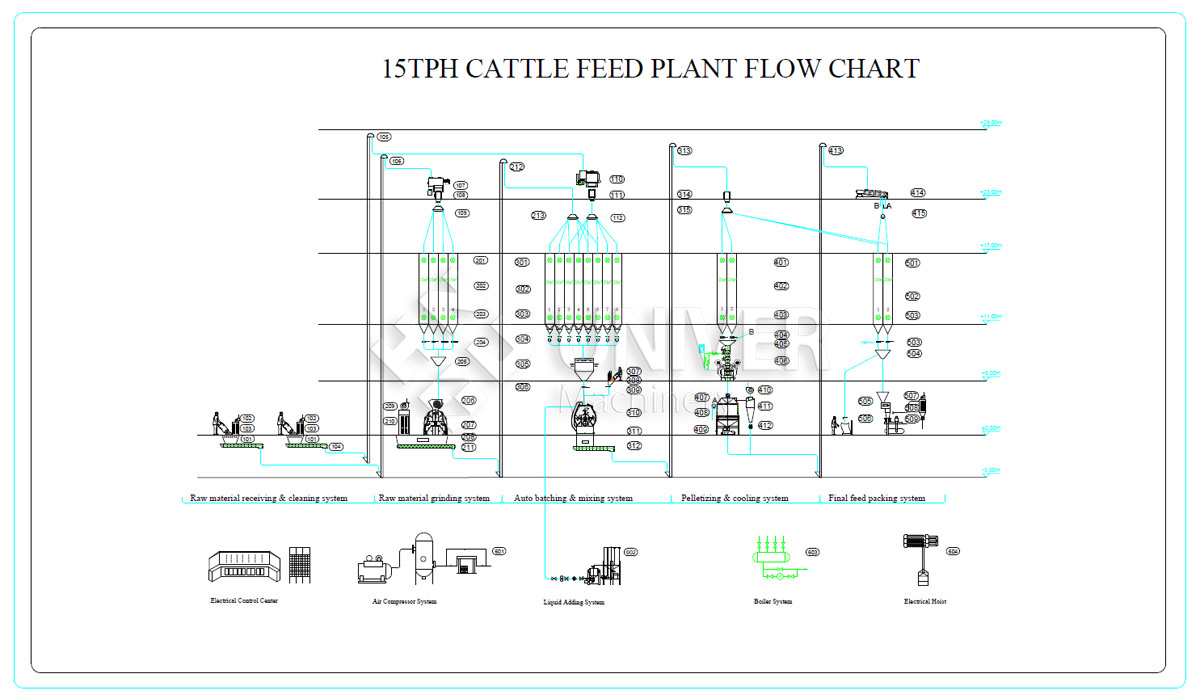 15TPH Cattle Feed Production Line - UNIVER MACHINERY