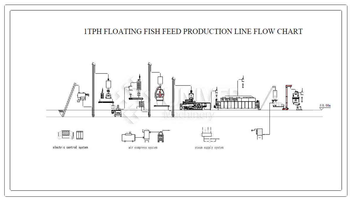 1TPH Floating Fish Feed Production Line - UNIVER MACHINERY