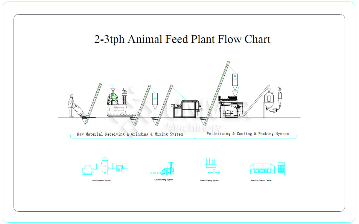 2-3TPH Animal Feed Plant - UNIVER MACHINERY