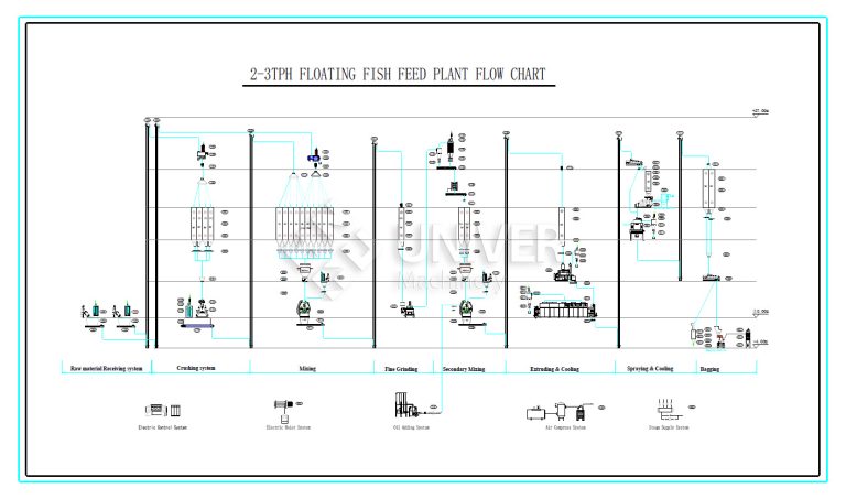 2-3TPH Floating Fish Feed Production Line - UNIVER MACHINERY