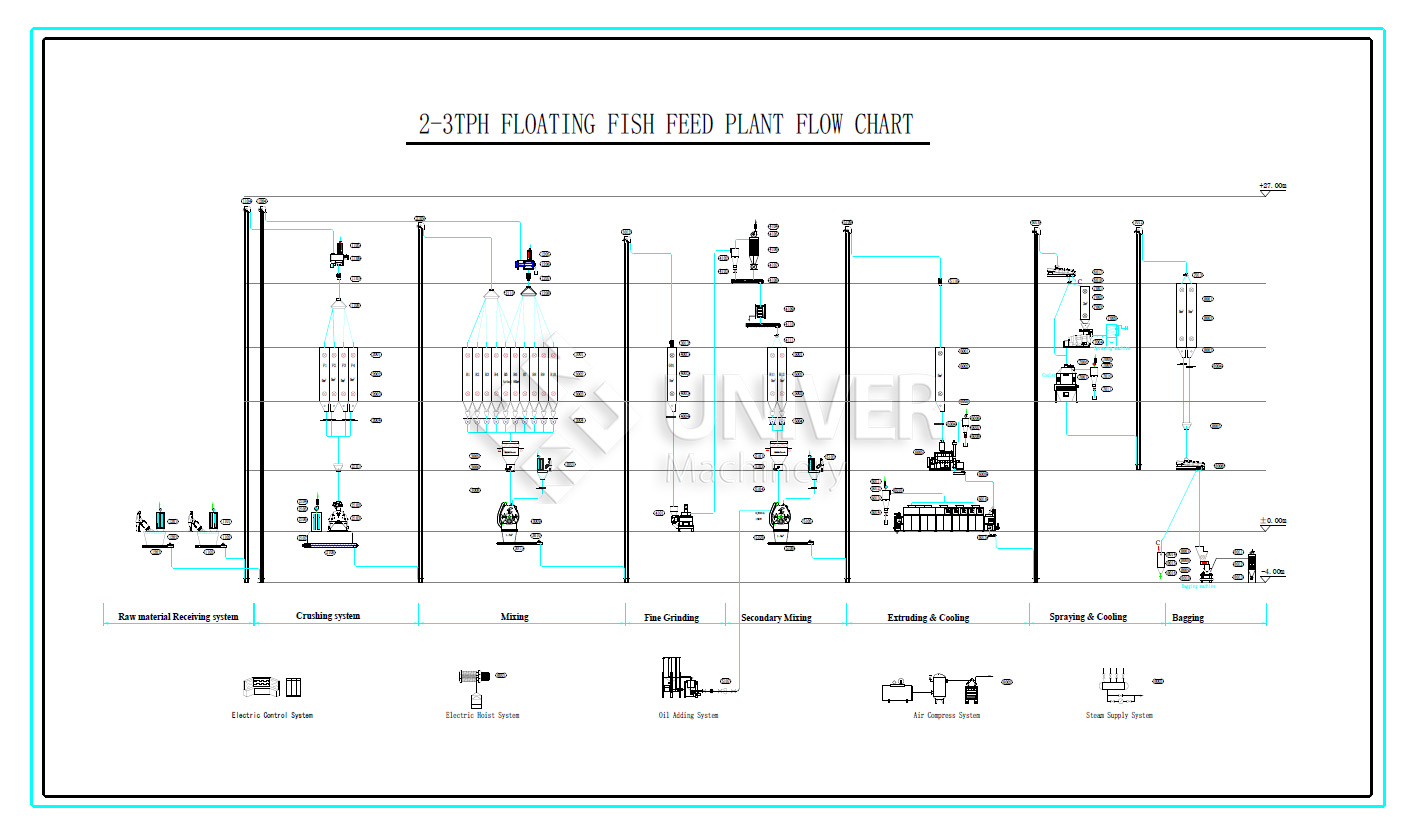 2-3TPH Floating Fish Feed Production Line - UNIVER MACHINERY