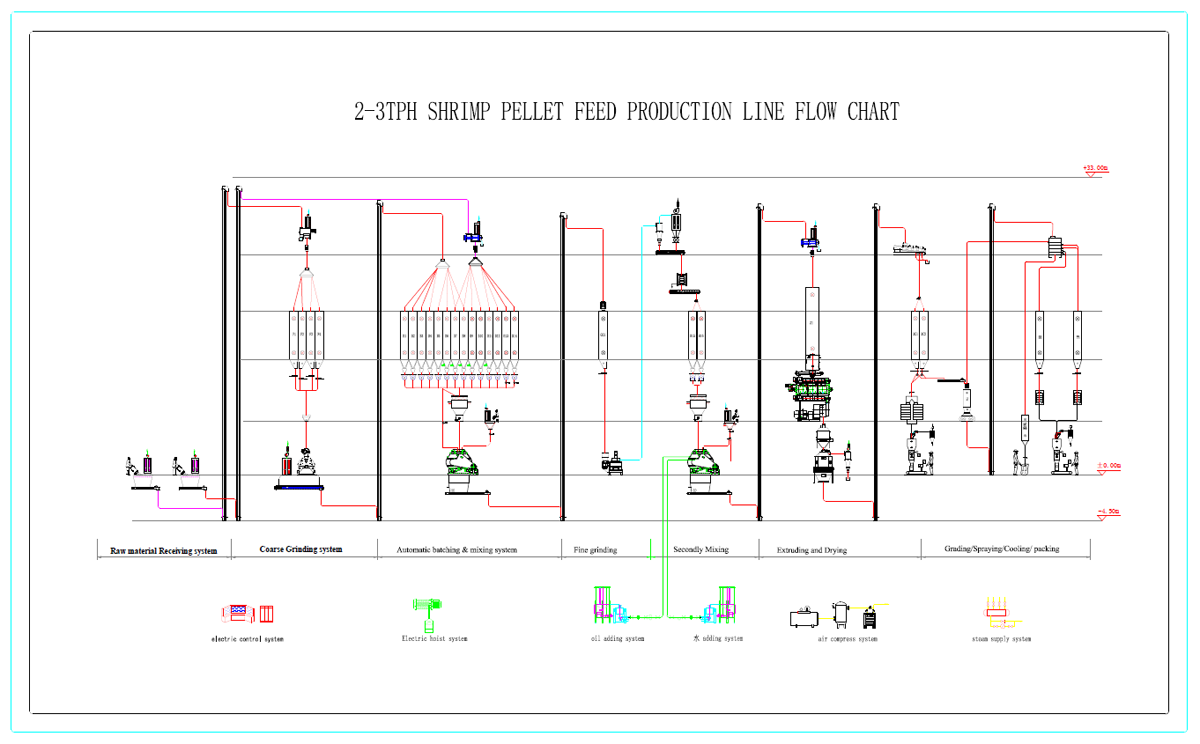2-3TPH Shrimp Feed Production Line - UNIVER MACHINERY
