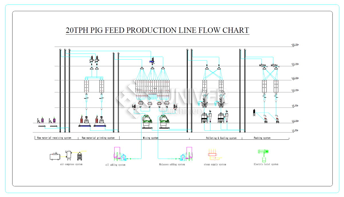 20TPH Pig Feed Production Line - UNIVER MACHINERY