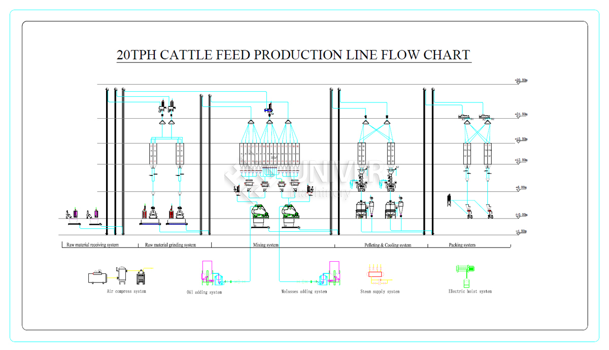 20TPH Cattle & Sheep Feed Plant - UNIVER MACHINERY