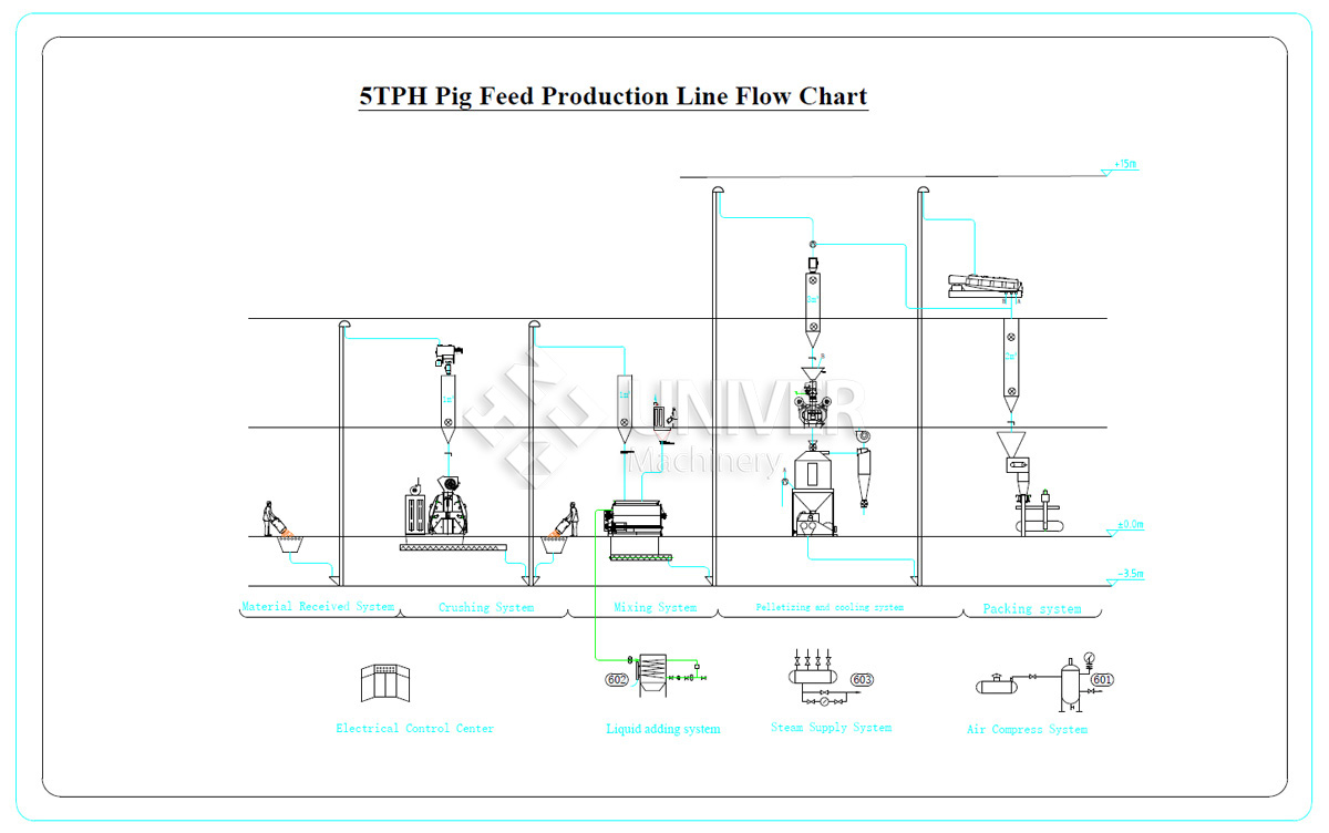 5TPH Pig Feed Production Line - UNIVER MACHINERY
