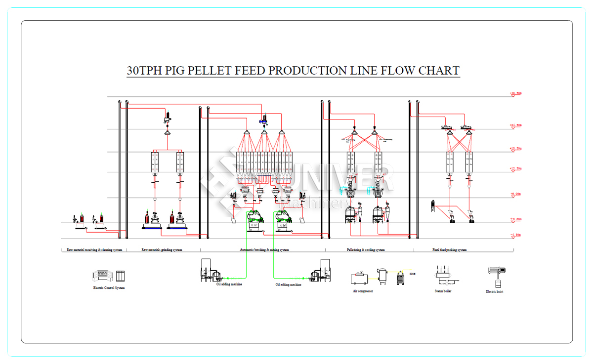 30tph Pig Pellet Feed Production Line - UNIVER MACHINERY
