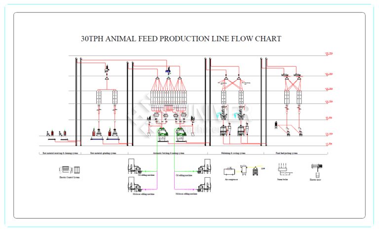 30TPH Animal Feed Production Line - UNIVER MACHINERY