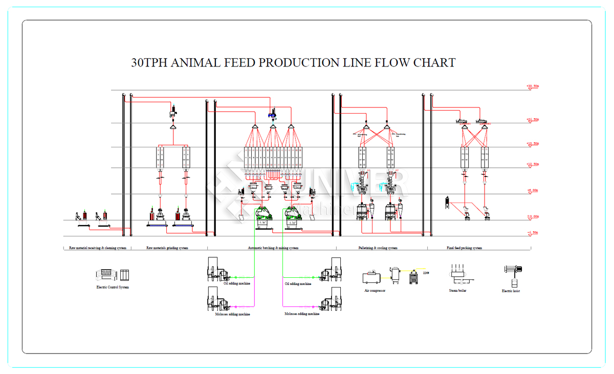 30TPH Animal Feed Production Line - UNIVER MACHINERY