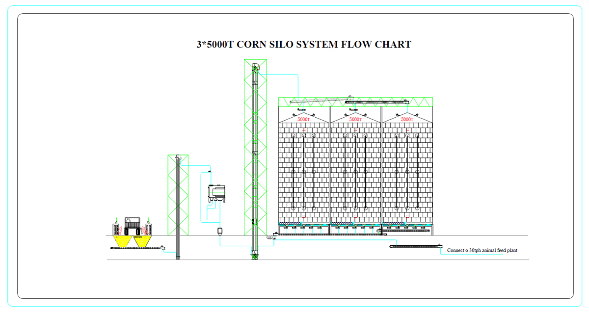 3X5000T Corn/wheat Storage Silo Project - UNIVER MACHINERY
