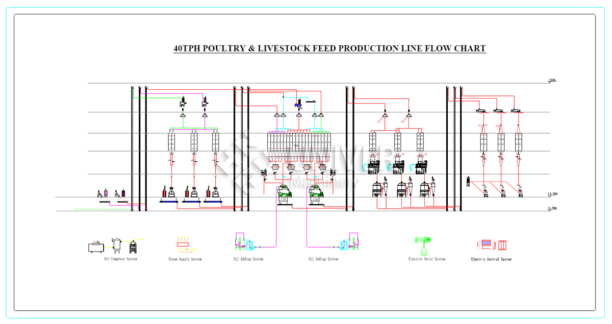40TPH Poultry & livestock Feed Production Line - UNIVER MACHINERY
