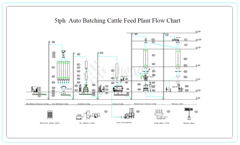 5TPH Cattle Feed Production Line - UNIVER MACHINERY