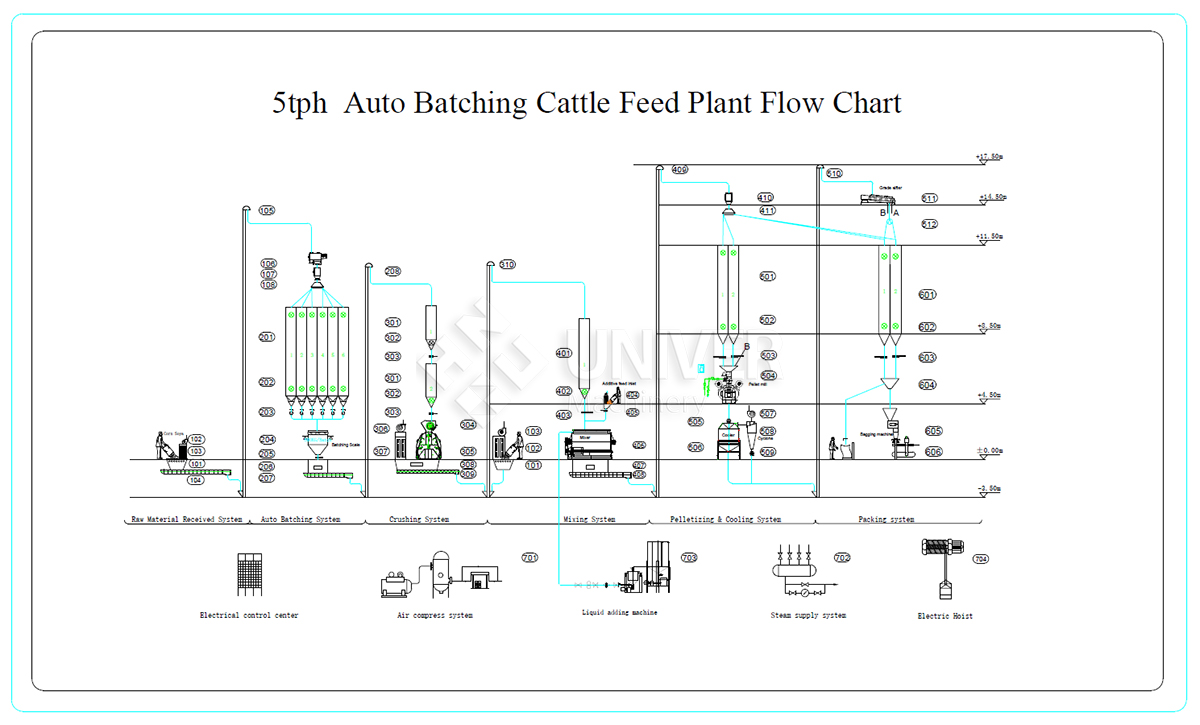 5TPH Cattle Feed Production Line - UNIVER MACHINERY