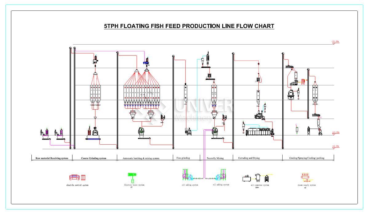 5TPH Floating Fish Feed Production Line - UNIVER MACHINERY