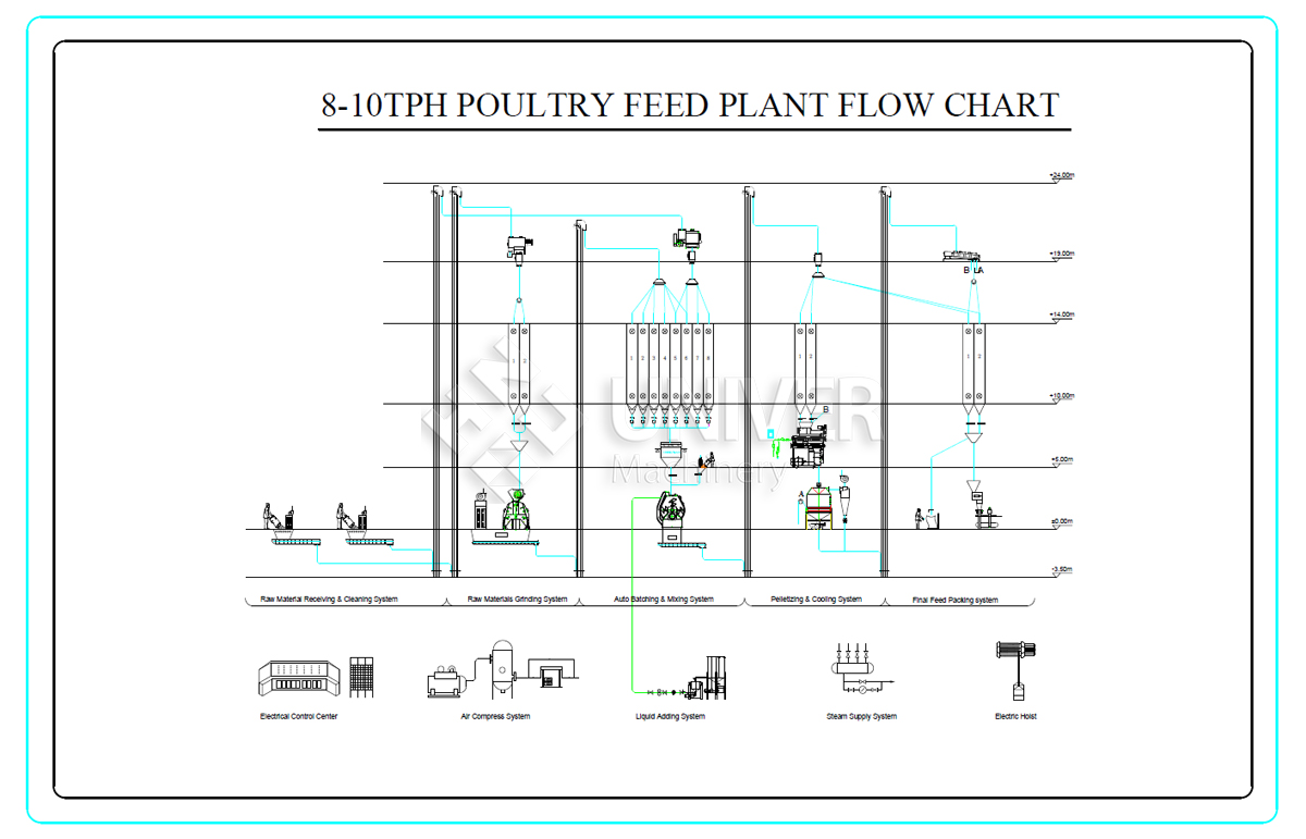 8-10TPH Complete Poultry Feed Production Line - UNIVER MACHINERY